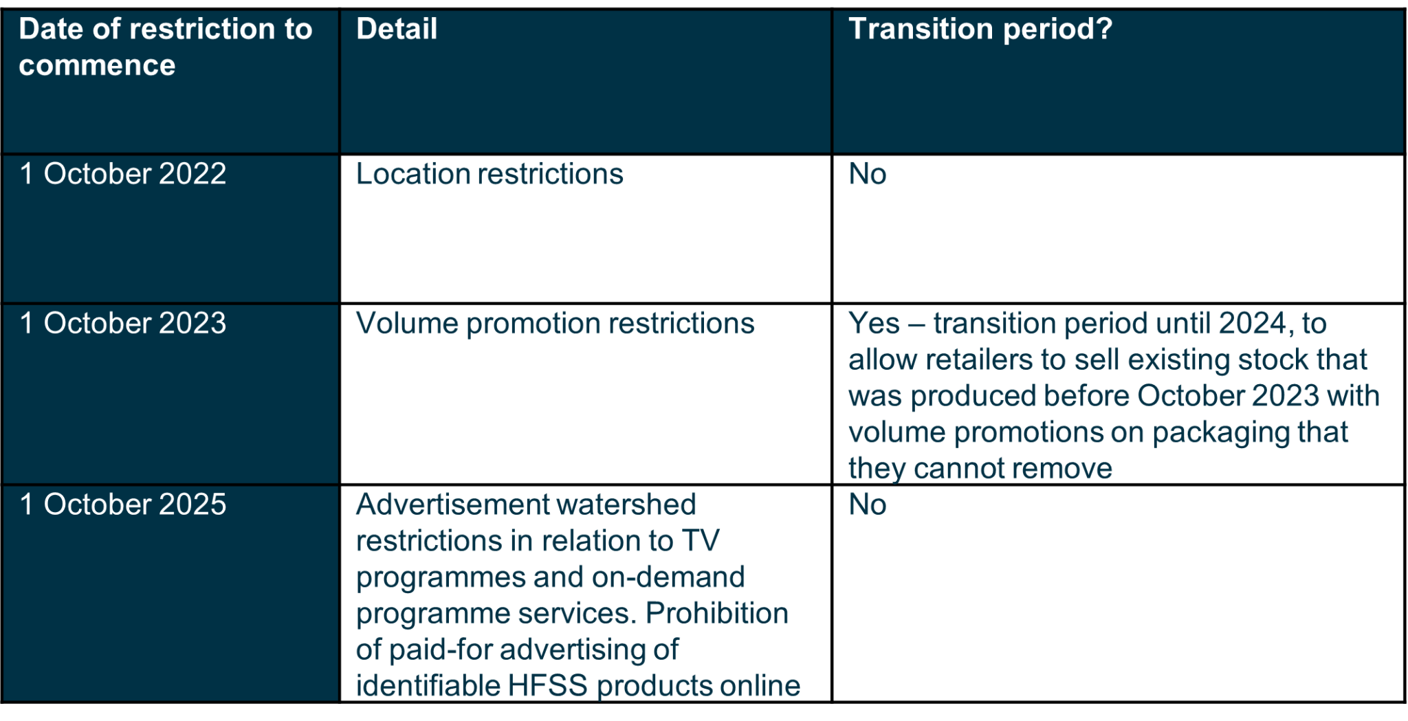 HFSS – TV and online restrictions delayed | marketinglaw